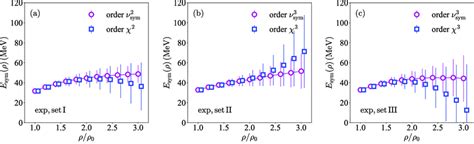 Density Dependence Of Nuclear Symmetry Energy From Simulations Adopting