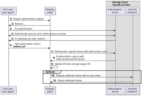 authorization code grant pingone advanced identity cloud docs