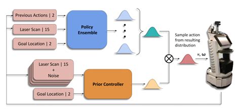 Reinforcement Learning For Robot Navigation And Interaction Qut