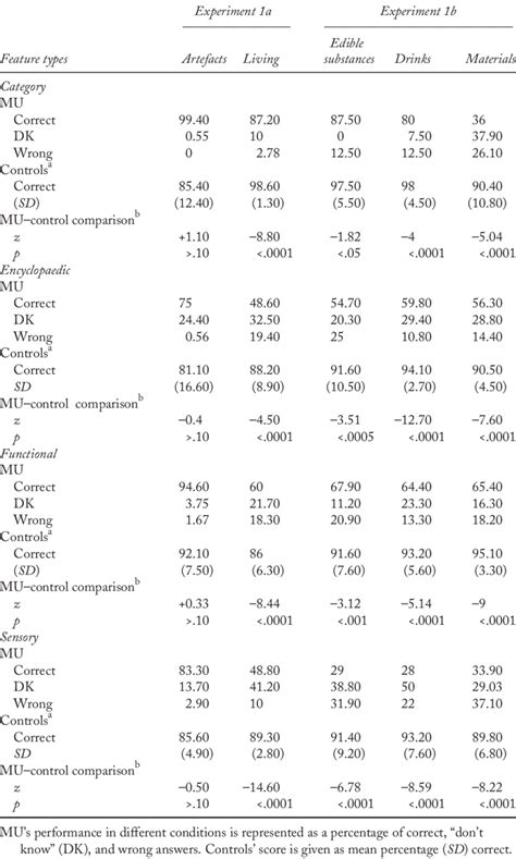 Experiments 1a And 1b Knowledge Of Different Feature Types Across Download Scientific Diagram
