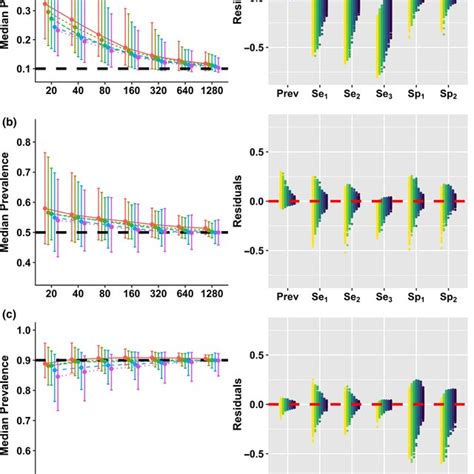 Parameter Estimates At Three True Prevalence Levels 10 50 And