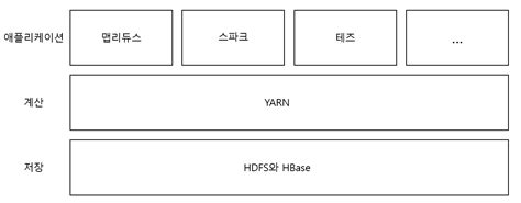 Hadoop Yarn 기초