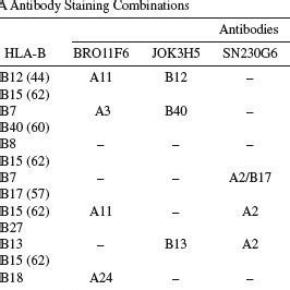 Donor And HLA Antibody Staining Combinations Download Scientific Diagram
