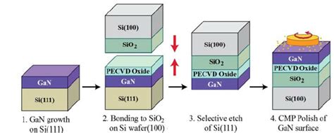 Gan Photonic Circuits Are Built On Gan On Silicon Dioxide On Silicon Download Scientific