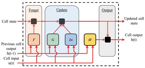 Synchronization Enhanced Deep Learning Early Flood Risk Predictions