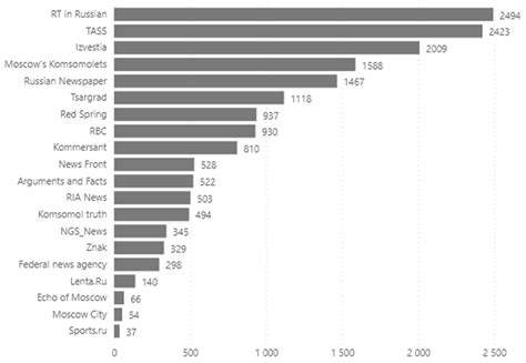 Distribution Of The Number Of Posts In The Filtered Array Iteration 1 Download Scientific