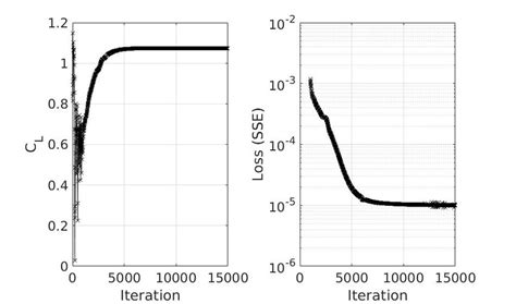 Lift And Sse Convergence History For Fiml Embedded Download High