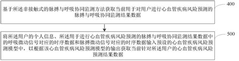 心血管疾病风险预测方法及装置