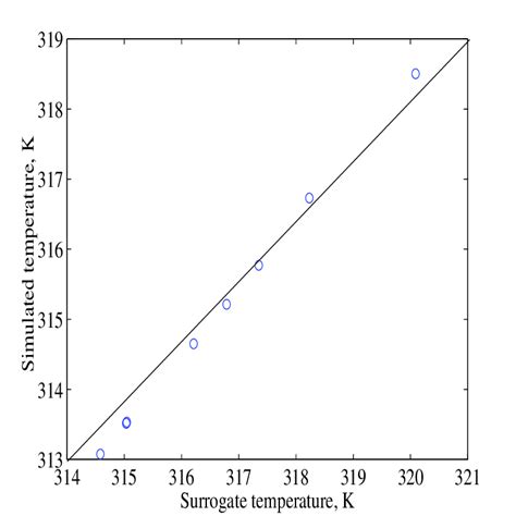 Parity Plot Between Surrogate And Simulated Temperatures With The