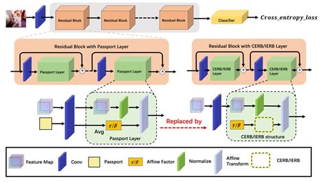 The Structures Of The Resnet18 With Passport Layer And Our Designed