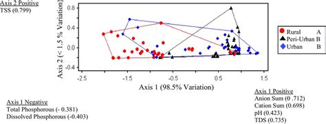 Non Metric Multidimensional Scaling Nms Ordination Comparing Rural