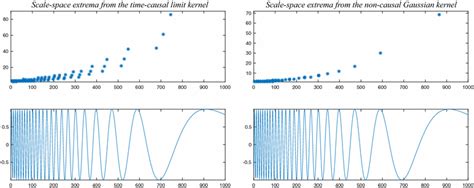 Temporal Scale Selection By Scale Space Extrema Detection Applied To A