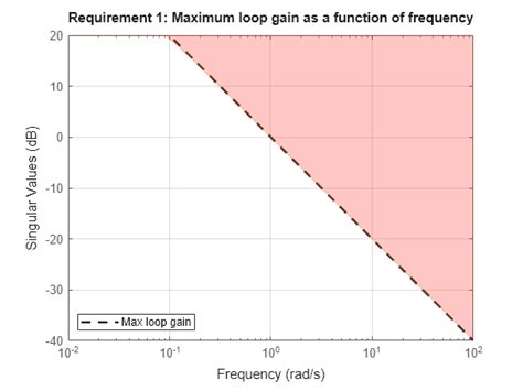 tuninggoal maxloopgain maximum loop gain constraint for control