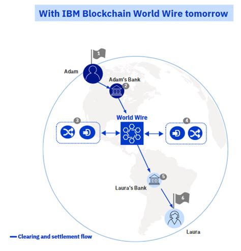 Ibm Blockchain World Wire Revolutionize Cross Border Payments