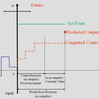 LMPC Strategy With Fixed Increment Of The Input During The Control Download Scientific Diagram