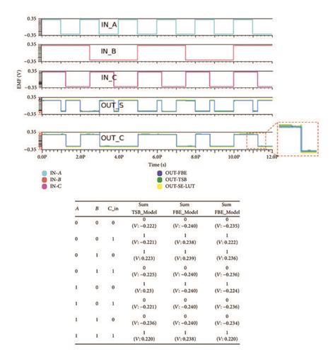 logic behavior of the full adder outputs sum and carry with respect download scientific