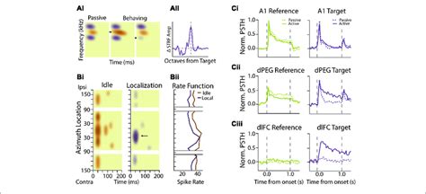 Attentional And Task Dependent Modulation Of Sound Feature Encoding