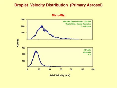 Ppt Performance Of An Inert Self Aspirating Micro Flow Nebulizer