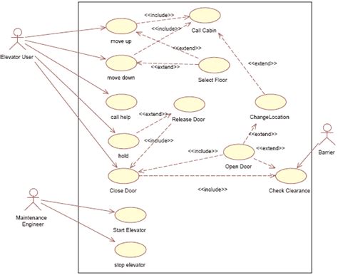 Figure 1 Use Cases For An Hypothetical Elevator System