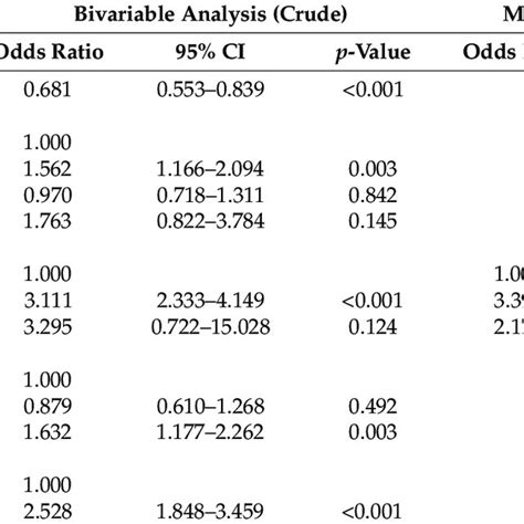 Logistic Regression Analysis Of Probable Or Proven Neonatal Sepsis Download Scientific Diagram