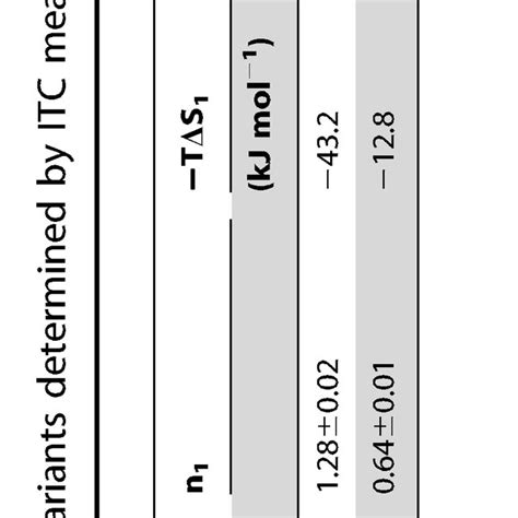 Thermodynamic Parameters Of Ca2 Binding Of The S100a4 Variants Download Table
