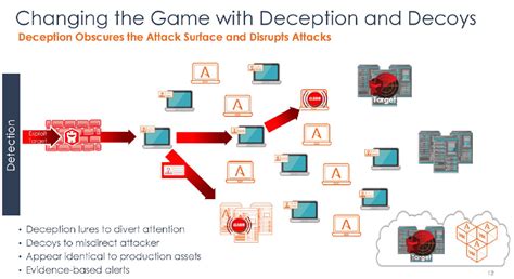 deception technology