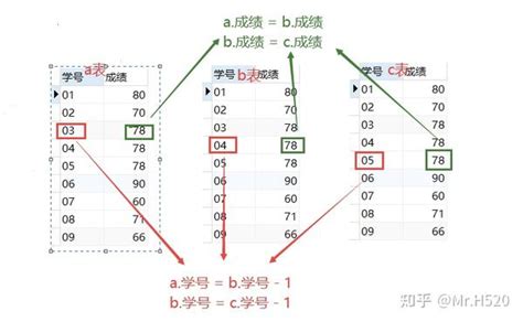 mysql 连续出现n次类问题 知乎