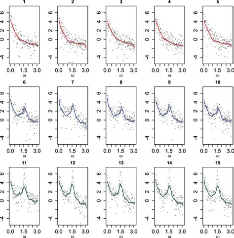 Third Simulation Scenario Posterior Mean Estimates Solid Lines And