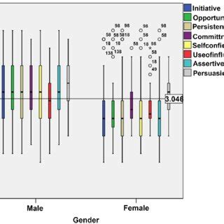 Group Mean Values Source SPSS Output Download Scientific Diagram