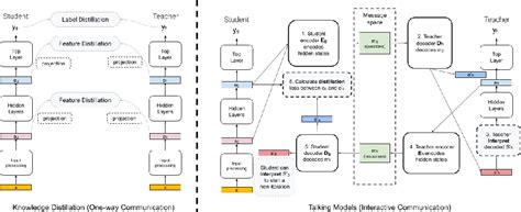Talking Models Distill Pre Trained Knowledge To Downstream Models Via Interactive Communication