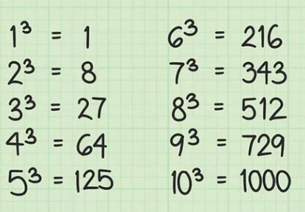 Cube Roots A Guide To Higher Index Roots With Examples
