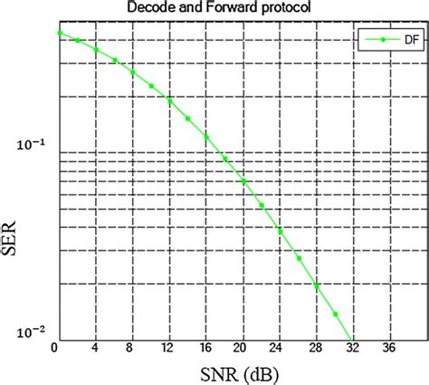 Multi Hop Relaying Protocol With Daf Df And Af Download Scientific