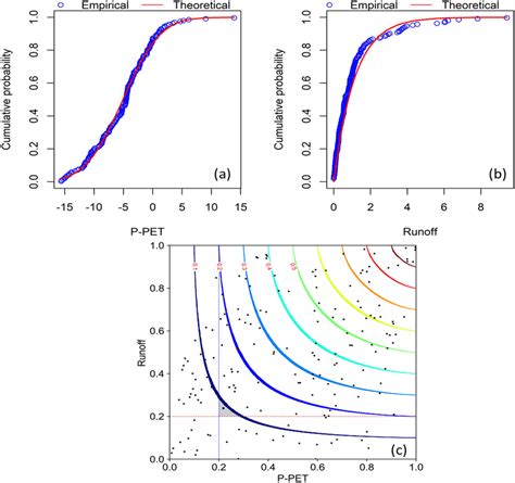 A B Comparison Between The Theoretical Cdfs And The Empirical Cdfs Of