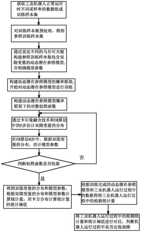 An Industrial Robot Fault Detection Method Eureka Patsnap