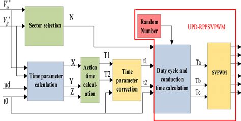 model based on uniformly distributed random position pulse width