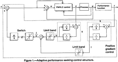 Figure 1 From Adaptive Performance Seeking Control Using Fuzzy Model