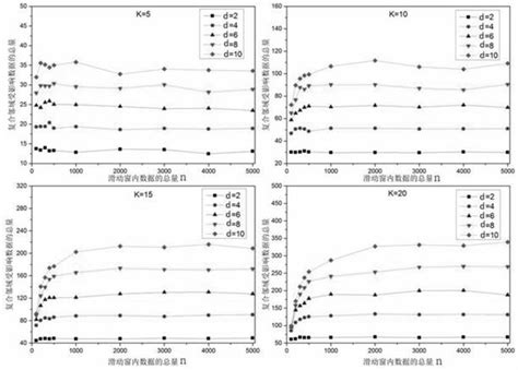 An Incremental Outlier Detection Method For Wireless Sensor Network Data Streams Eureka Patsnap