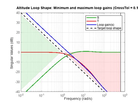 Multiloop Control Design For Vtol Uav In Fixed Wing Flight Matlab
