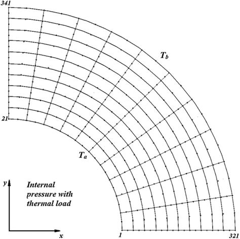 mesh employed in the elastic plastic analysis of a thick cylinder