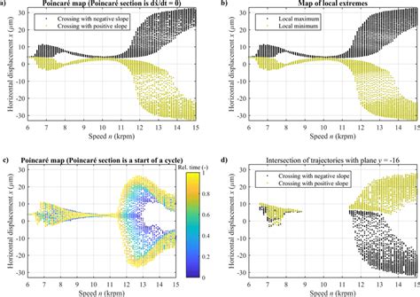 Several Ways Which Can Be Used In Order To Visualise Multi Parametric