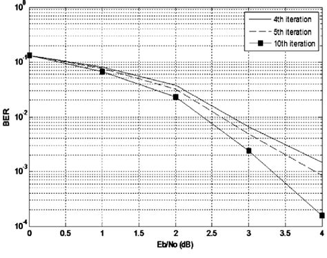 Performance Of Ldpc Codes With Block Length N 256 For A Bpsk