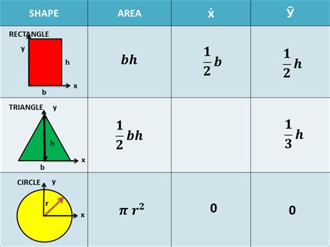 How To Calculate Moment Of Inertia Rectangular Beam The Best Picture Of Beam