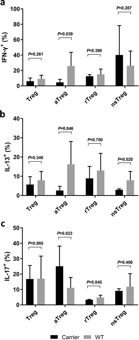 Co Expression Of Ifn γ A Il 13 B And Il 17 C Among Tregs And Download Scientific