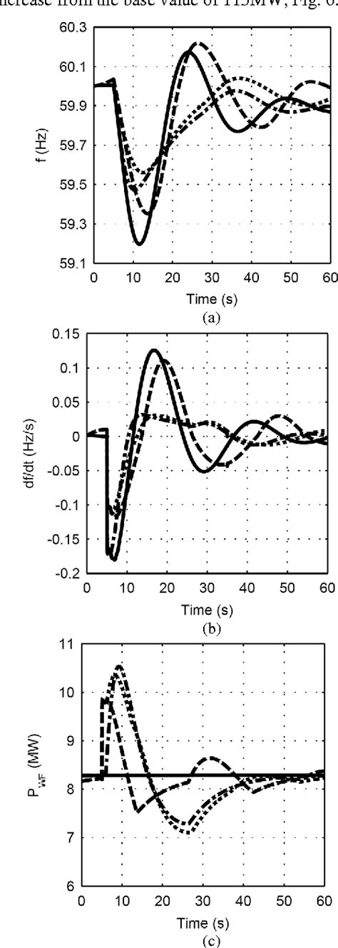 Figure 1 From Comparison Of Inertial Response Implementations In Dfig Based Wind Turbines