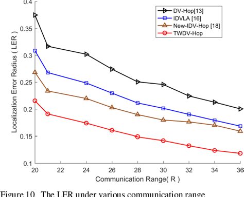 Figure 10 From Enhanced Distance Vector Hop Localization Algorithm