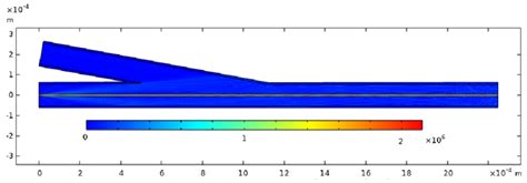 the simulation of the signal propagating through the coupler