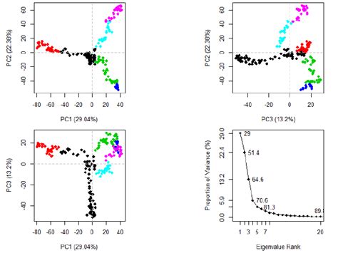 15 pc1 2 pc3 2 pc213 and scree plot of top 20 eigenvectors for wt