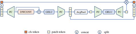 figure 2 from bridging the gap between vision transformers and