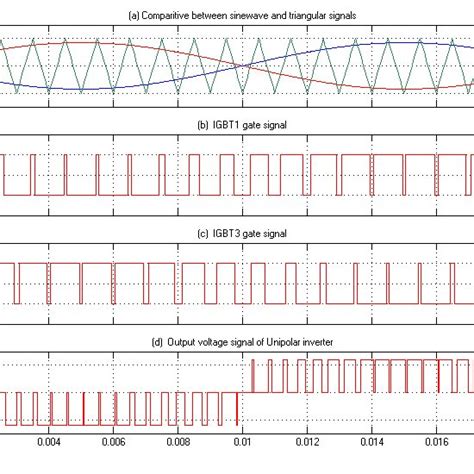 unipolar spwm a comparative signals b switching gate signals c
