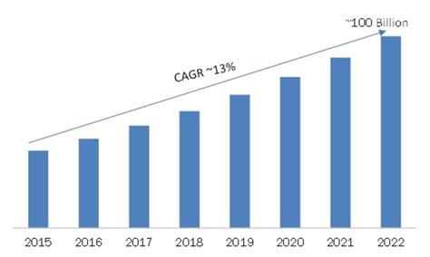 Building Automation System Market Research Report Forecast To 2022 Mrfr